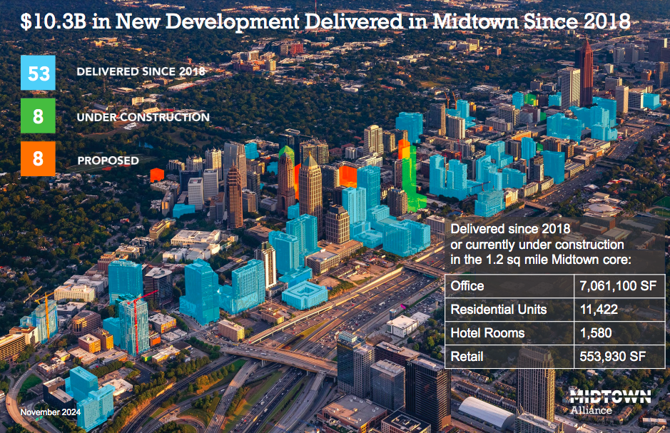 Report: Midtown packed on another 2,200 residences in 2024 | Urbanize Atlanta